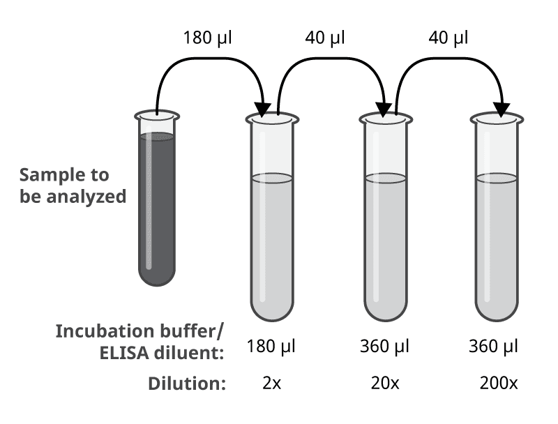 Step-by-step guide to ELISA | Mabtech