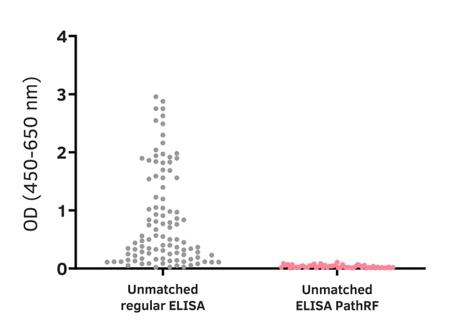 How to mitigate interference caused by rheumatoid factor | Mabtech