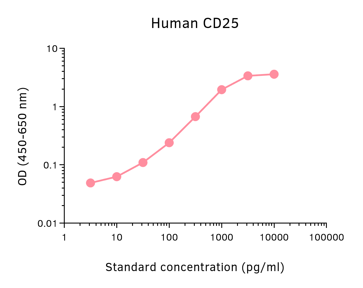 Human CD25 ELISA launched | Mabtech
