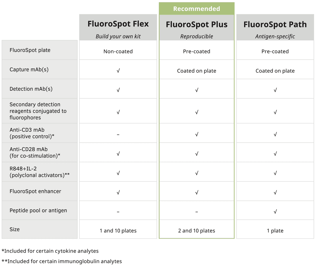 Our FluoroSpot products | Mabtech