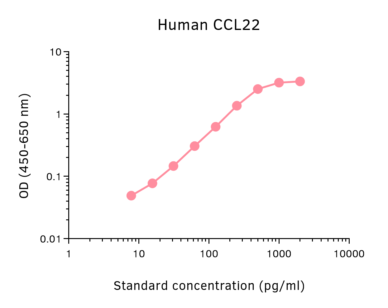 CCL22 ELISA for human and monkey samples | Mabtech